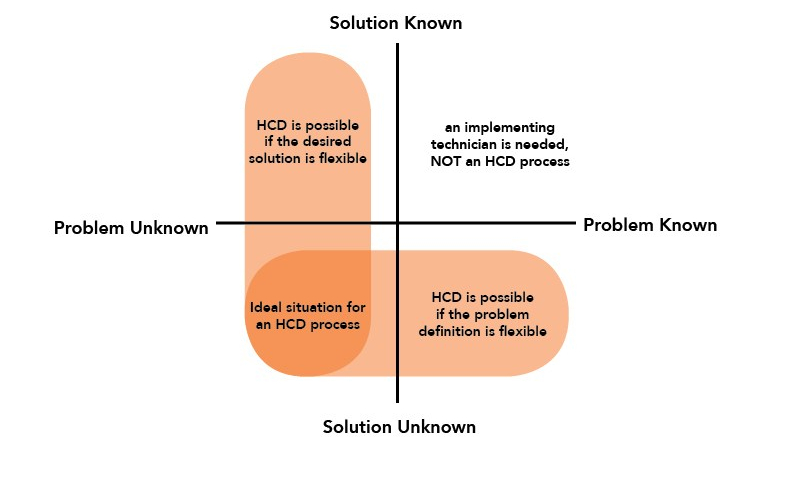 Equity Based HCD – Curb Cut Design Studio