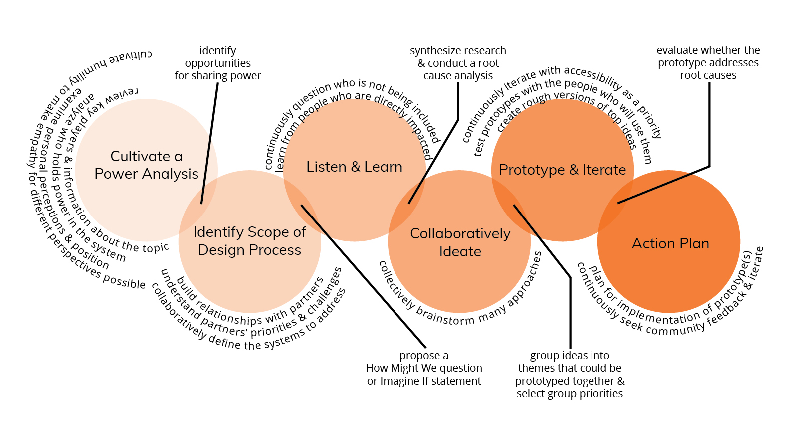 Equity Based HCD – Curb Cut Design Studio